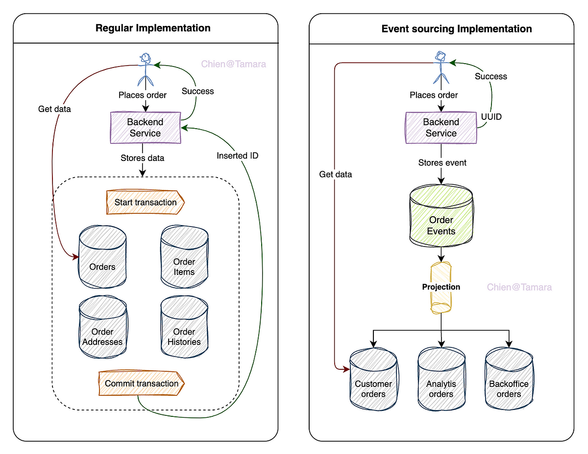 Event Sourcing. Introduction | by Hamad Rana | Medium
