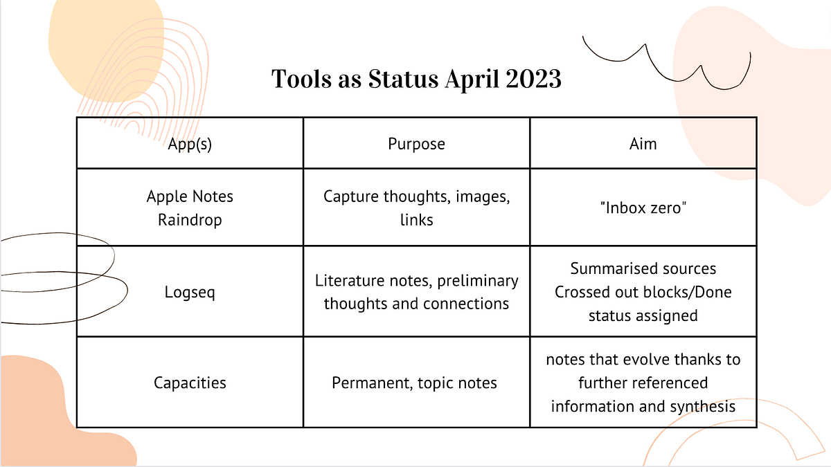 My masters note-taking workflow. One of my biggest issues with my… | by Beth | Medium