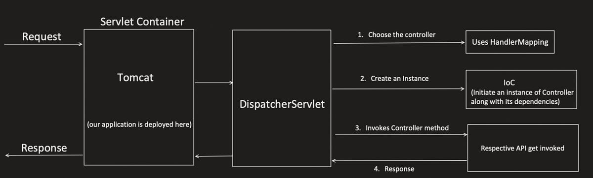 Spring boot: Custom Interceptors. In Spring Boot, custom interceptors are… | by Sumit sharma ...