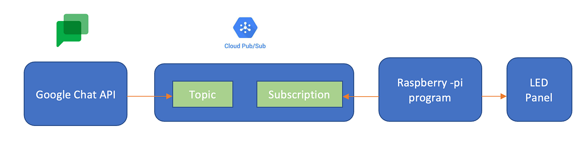 How to connect Google Chat API with IoT LED Panel Matrix | by Tharindu ...