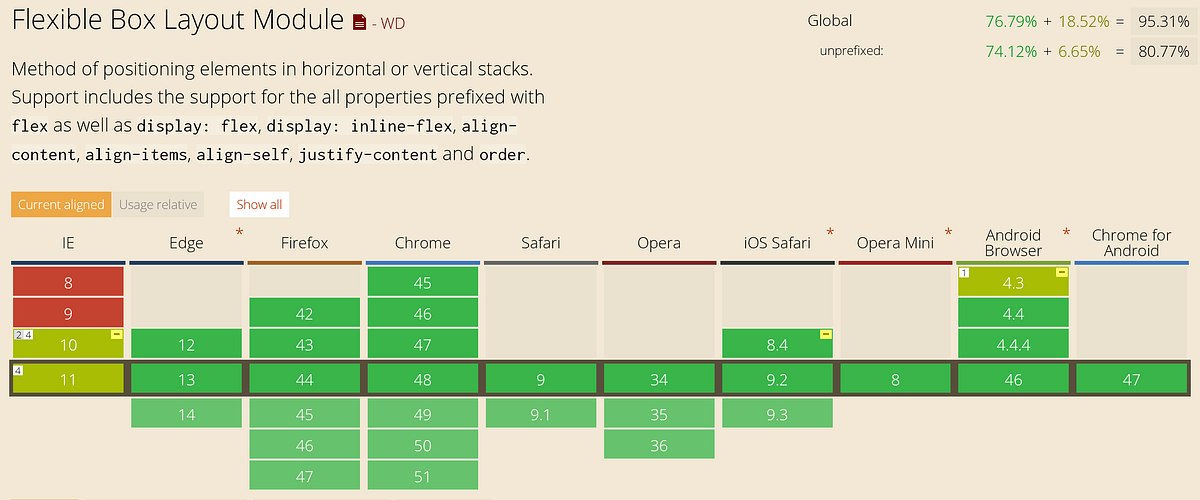 Vertical alignment with CSS Flexbox | by Cyril Rouhana | CeeWrites | Medium