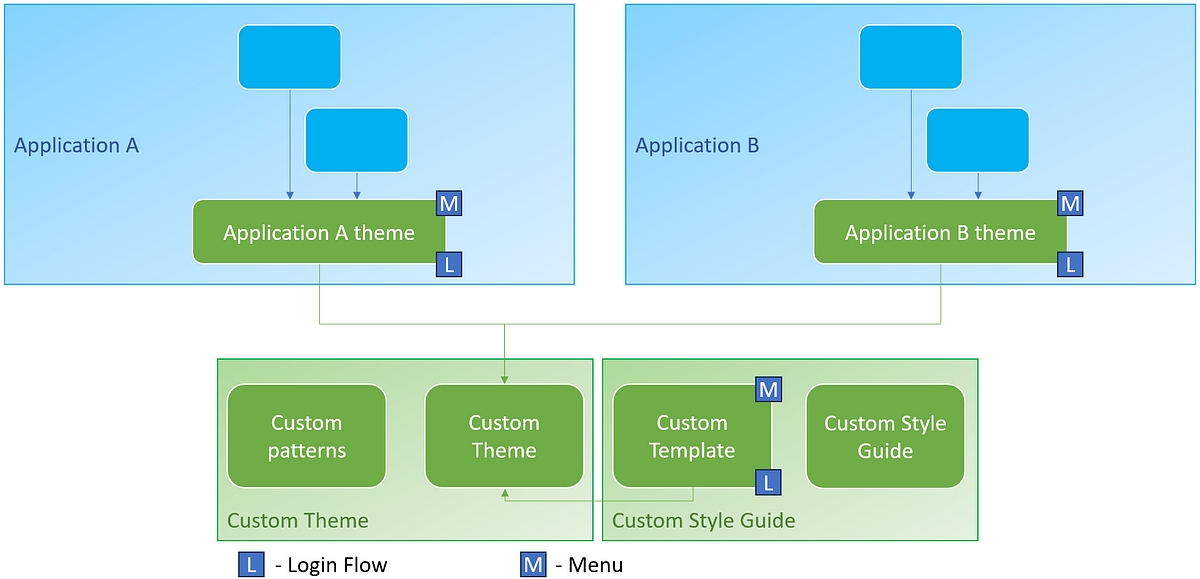 Outsystems Development — Style Guide Sharing Solutions By Ricardo Pereira Itnext