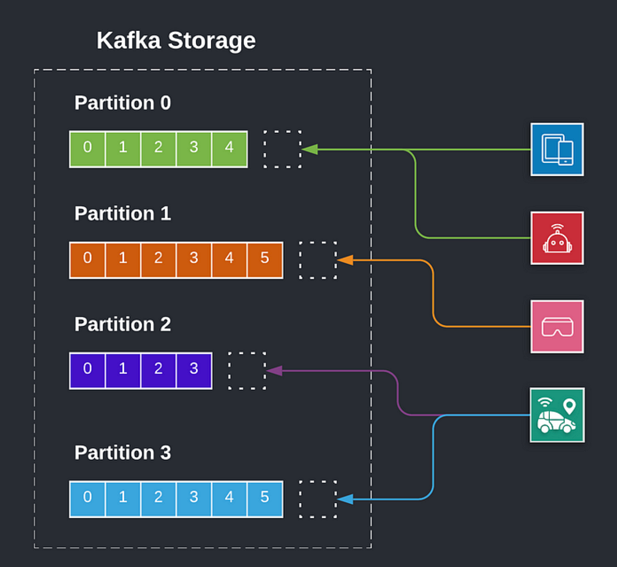Kafka internals and File system. Above img source… | by shivam raj ...