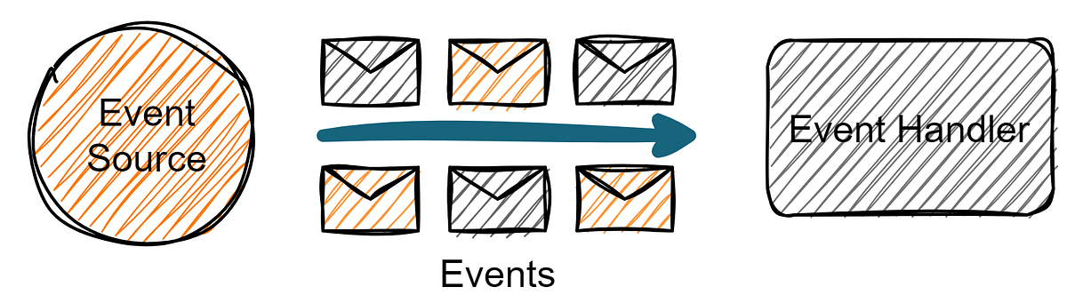 Embracing Event-Driven Architecture: Building Responsive and Scalable Applications | by ...