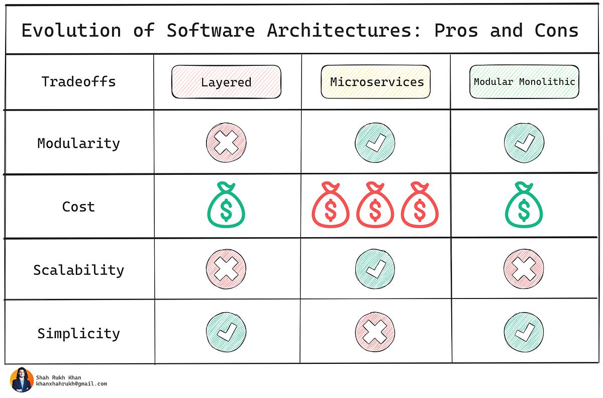 Layered, Microservices, and Modular Monolithic | by Shah Rukh Khan | Medium