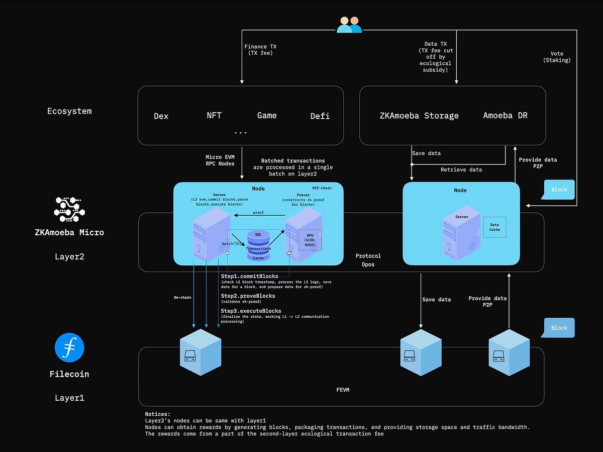 ZKAMoeba Node Introduction: Server and Prover | by Zkamoeba | Medium