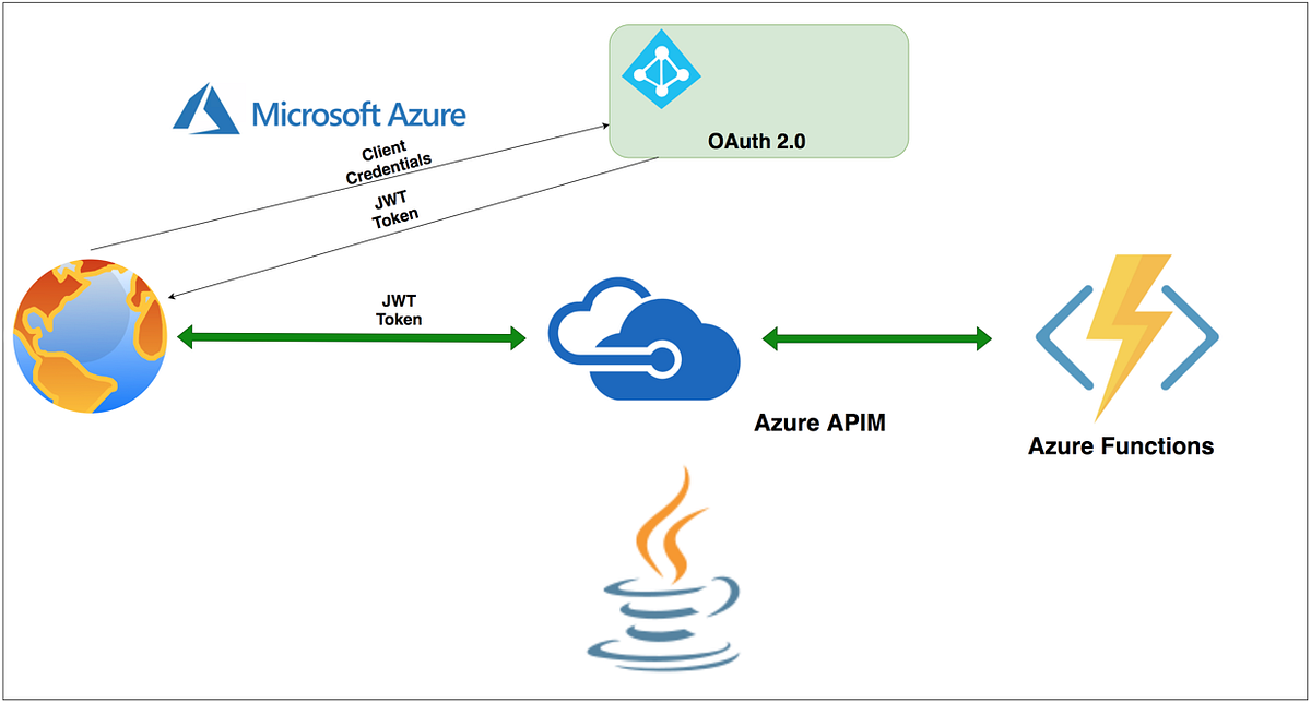 Configuring Auth 2.0 in APIM for Java APIs Running on Azure Functions | by Bhargav Bachina ...