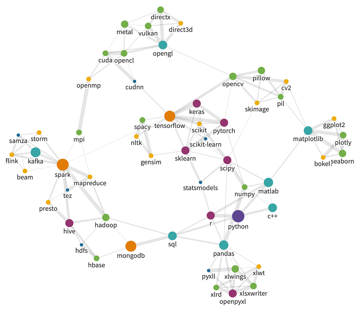 The Google ‘vs’ Trick. How ego graphs can help you learn about… | by ...