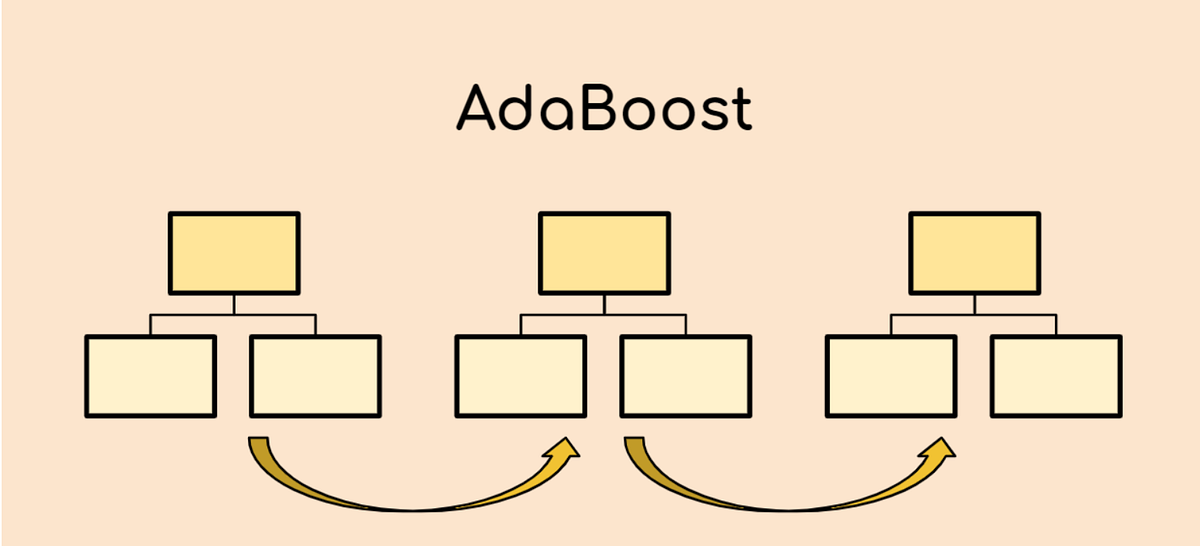 AdaBoost. AdaBoost is a very simple to implement… | by Dhaval Mainkar | Medium