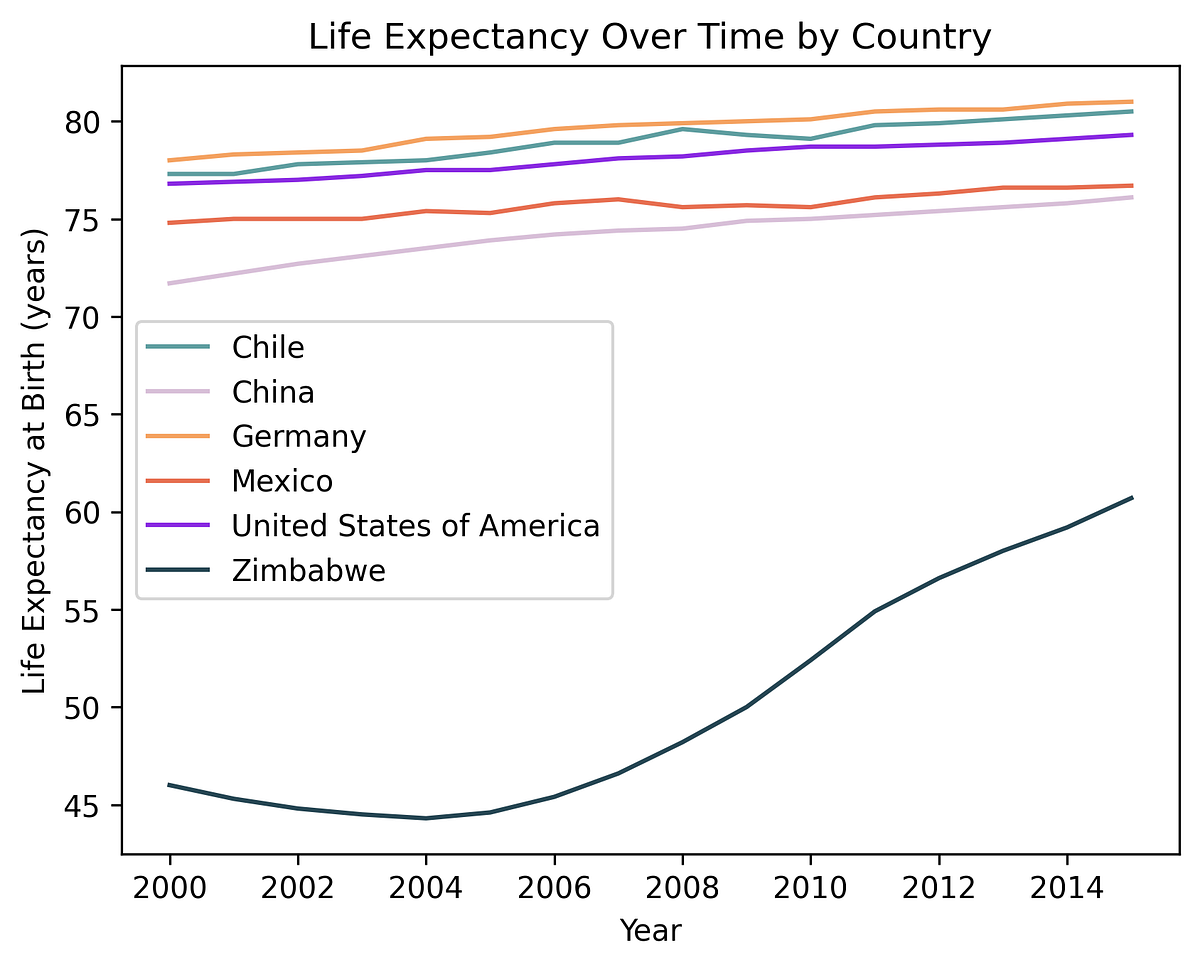 How Wealth Shapes Health: Life Expectancy vs GDP Across Six Countries ...