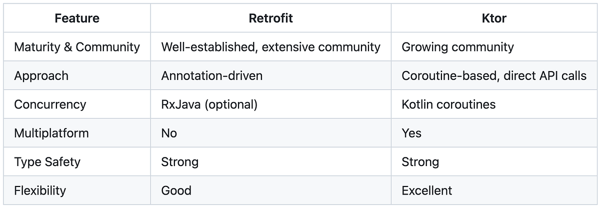 Retrofit vs. Ktor: Choosing the Right Network Client | by Kostadin Georgiev | Medium