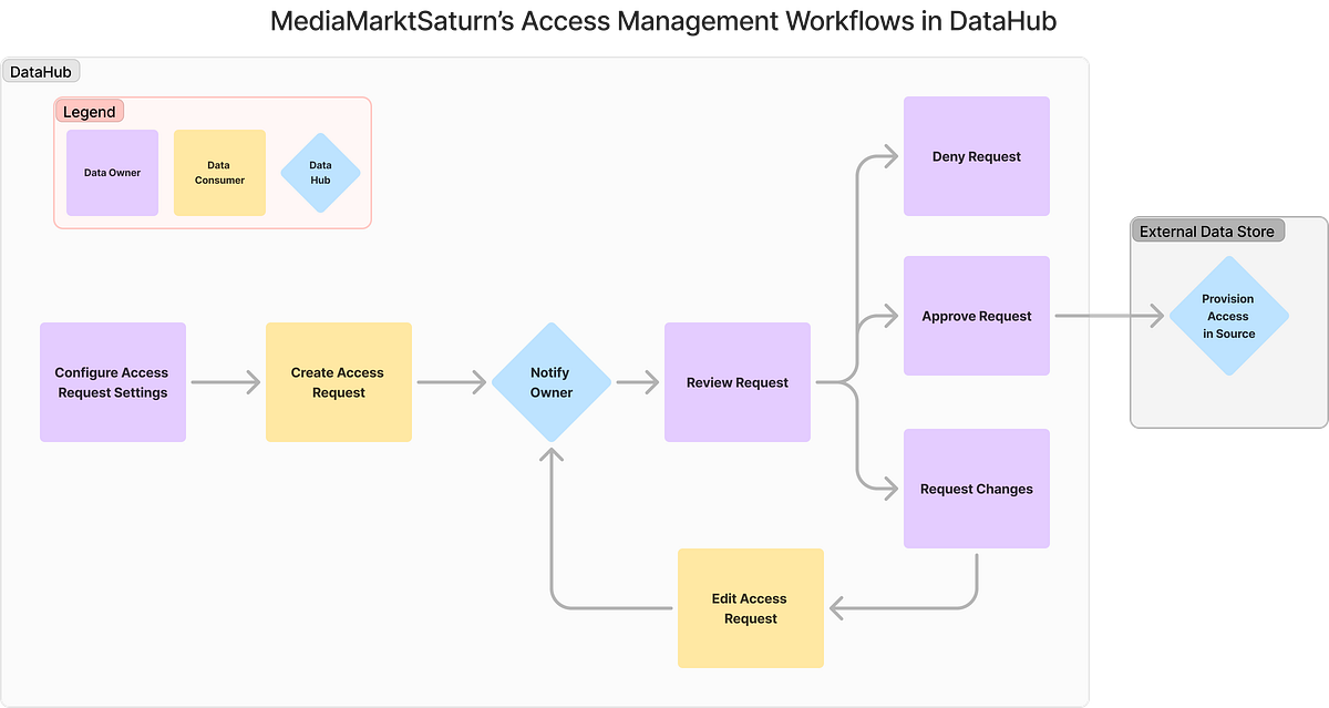 Building Data Access at Scale: MediaMarktSaturn’s Journey with DataHub ...