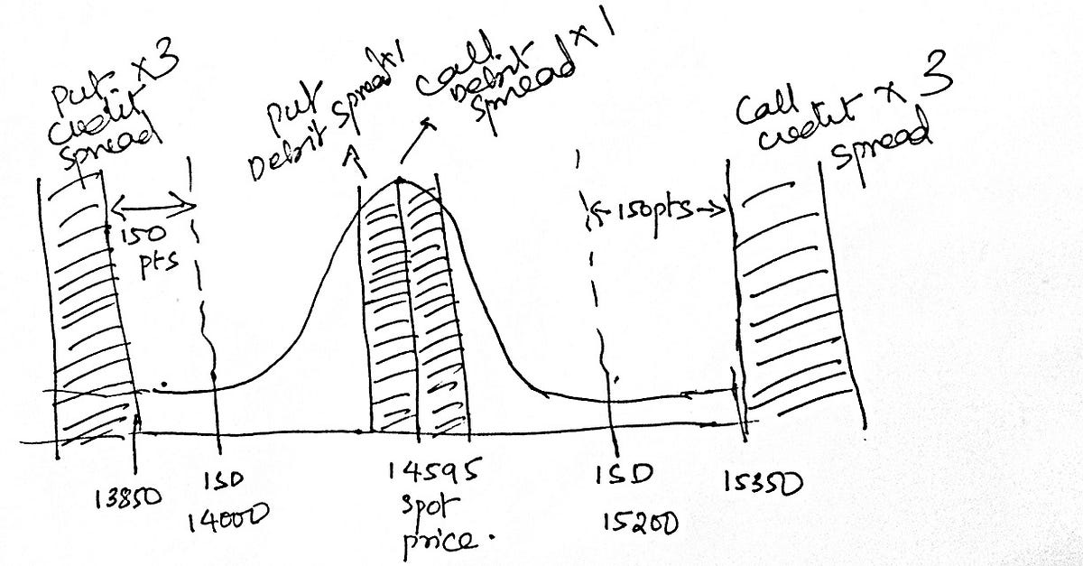 The minimal management Options trade — regular income strategies | by ...