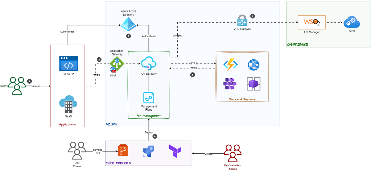 API Design-First with SwaggerHub and Azure API Management | by Vincenzo ...