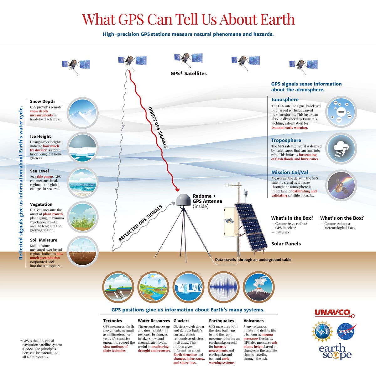What GPS Can Teach Us About Earth 🌍 | by ☁️ Ümit Eroğlu 🌍🛰 | Medium