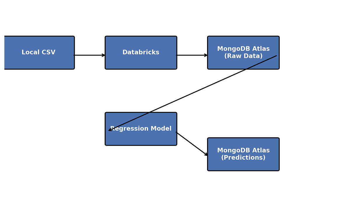 Supply Chain Analysis End To End Data Pipeline With Databricks 6732