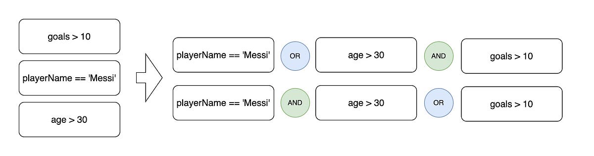 Advanced Flexible Rule Engine with MVEL | by NGU | Level Up Coding