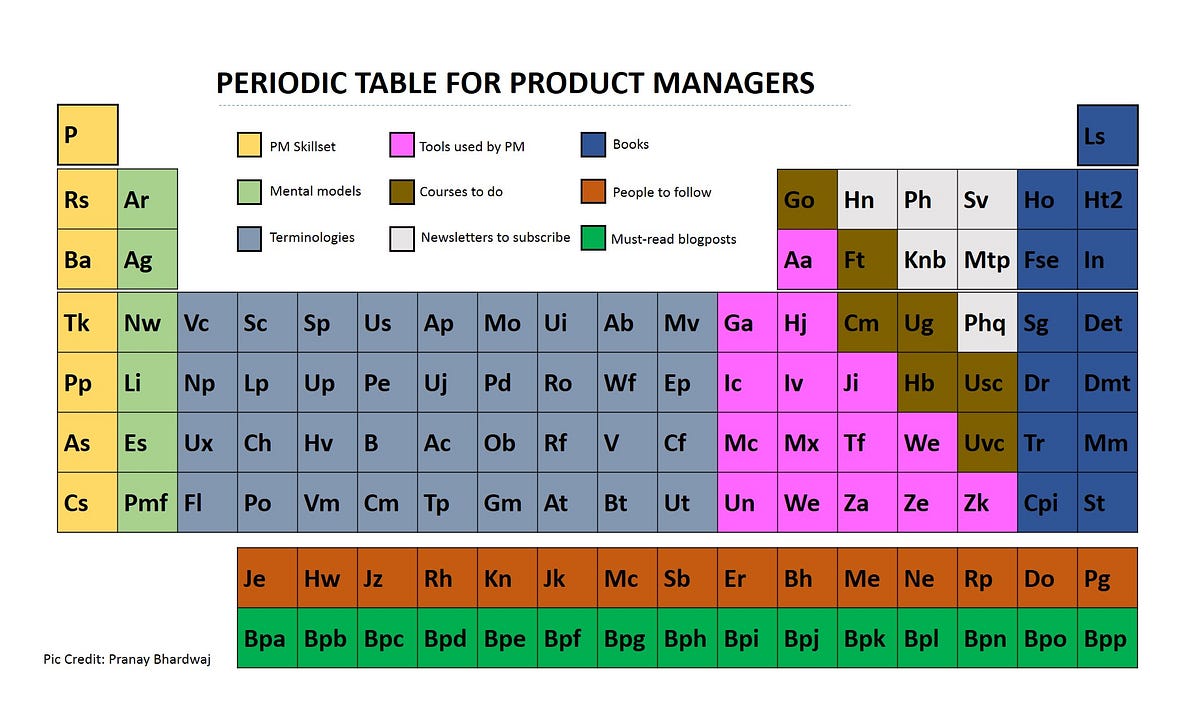 The Ultimate Product Management Resource List: Periodic Table for ...