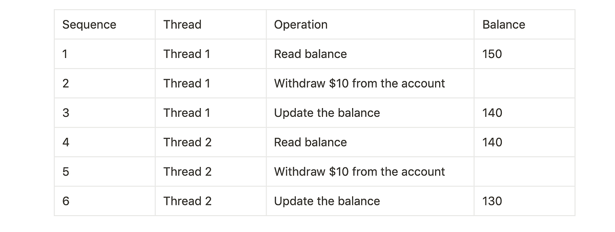 multi-threading (ii) — Concurrency Issue | by Absolute programmer | Medium