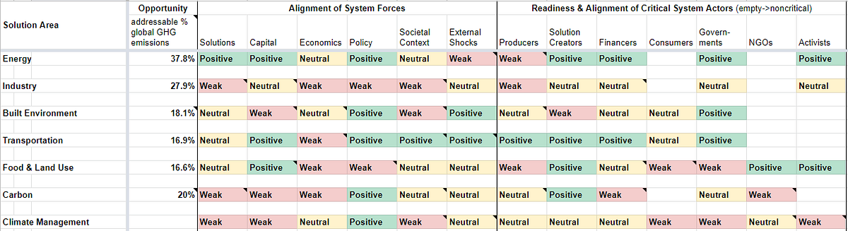A System Lens on Climate Solution Opportunity | by Aaron Brown | Medium