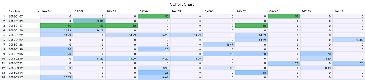 Cohort Retention Analysis in SQL. Having a customer come back time ...