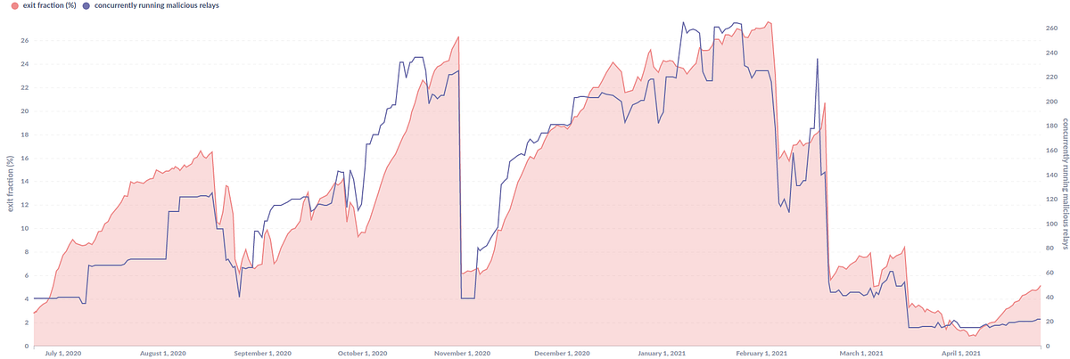 Tracking One Year of Malicious Tor Exit Relay Activities (Part II) | by ...