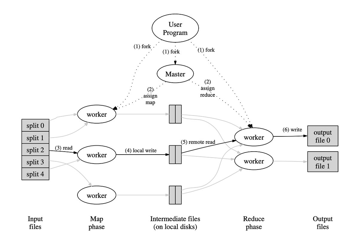Implementation of a Simple Distributed Map Reduce Framework built on Python | by Sukumar Ganesan ...