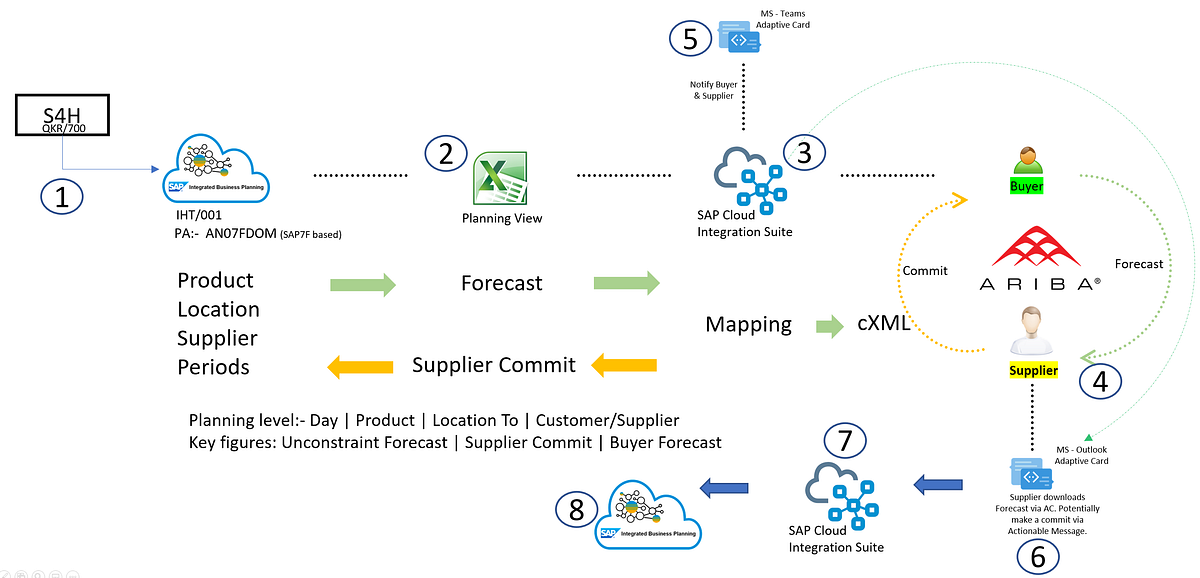 Using Microsoft Adaptive Cards in Supply Chain scenarios | by Domnic ...
