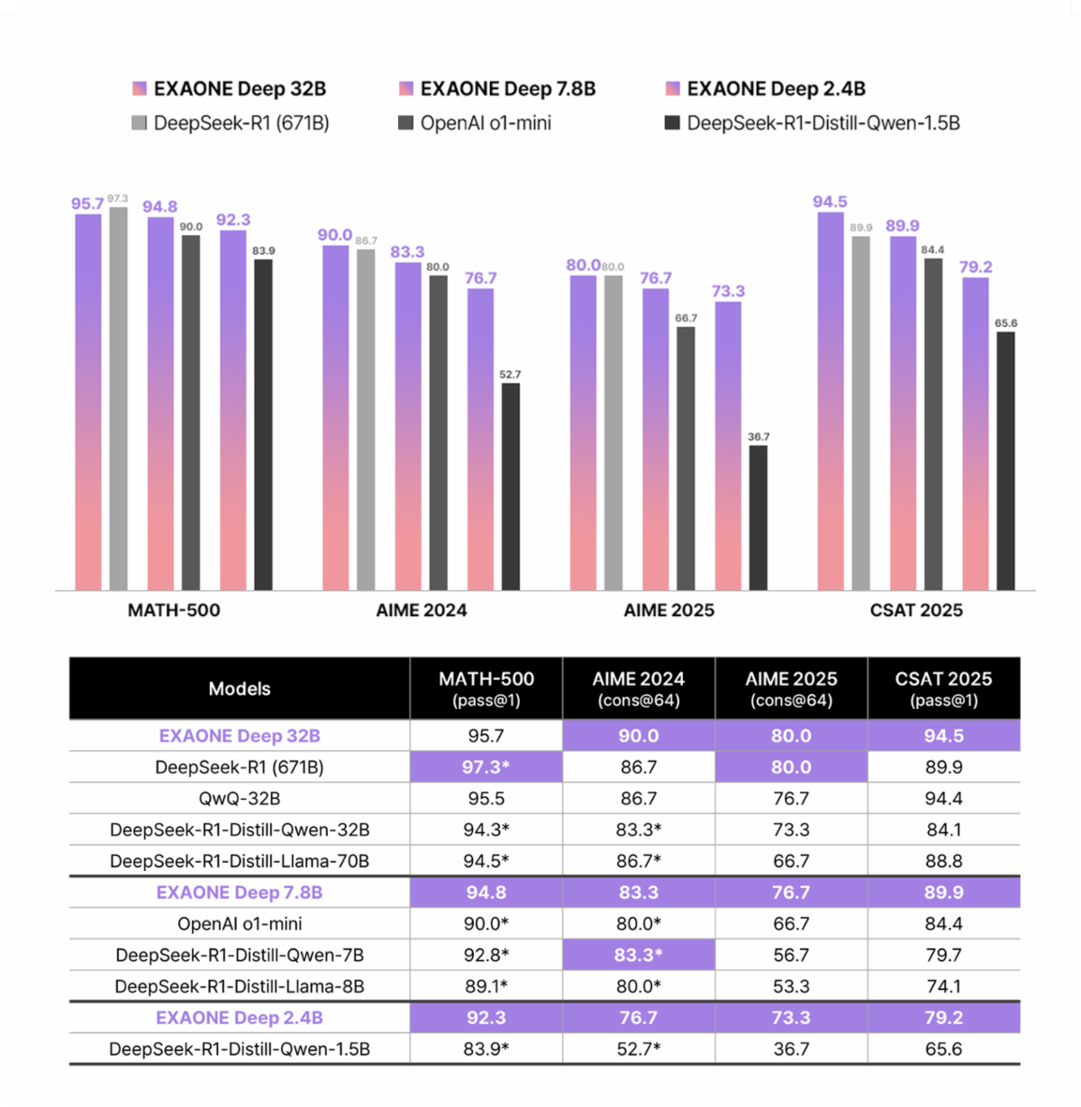 LG AI Research Unveils EXAONE Deep: A New Frontier in Reasoning AI | by ...