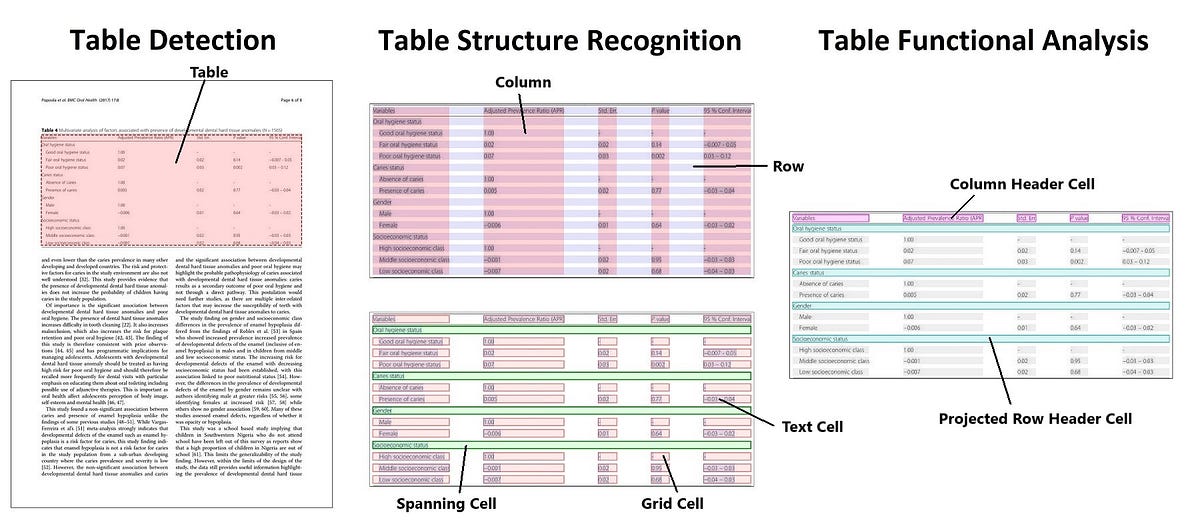 Revolutionizing Table Extraction with Table Transformers Part-1🚀 | by Gouse MG | Medium