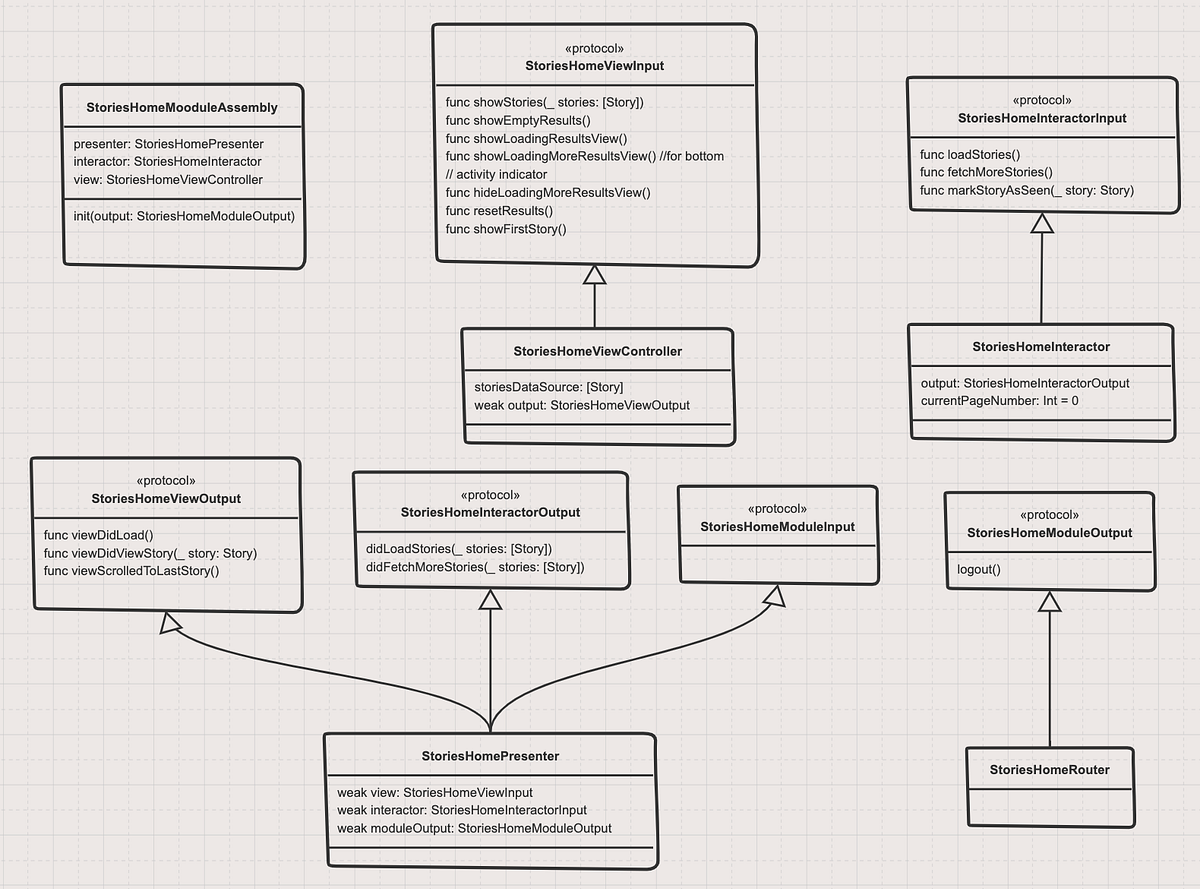 iOS System Design Example | Medium
