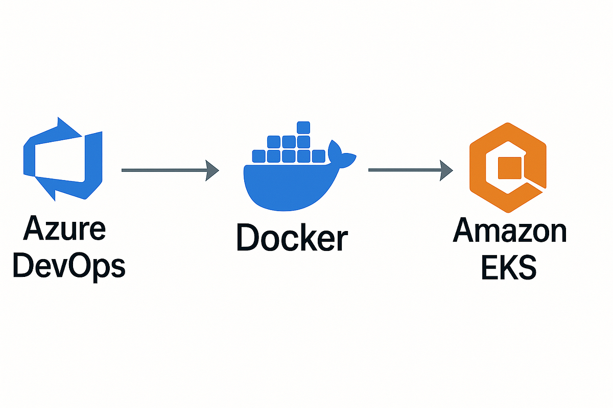 How I Automated Multi-Environment EKS Deployments with Azure DevOps | by Karthikeya Nagandla ...