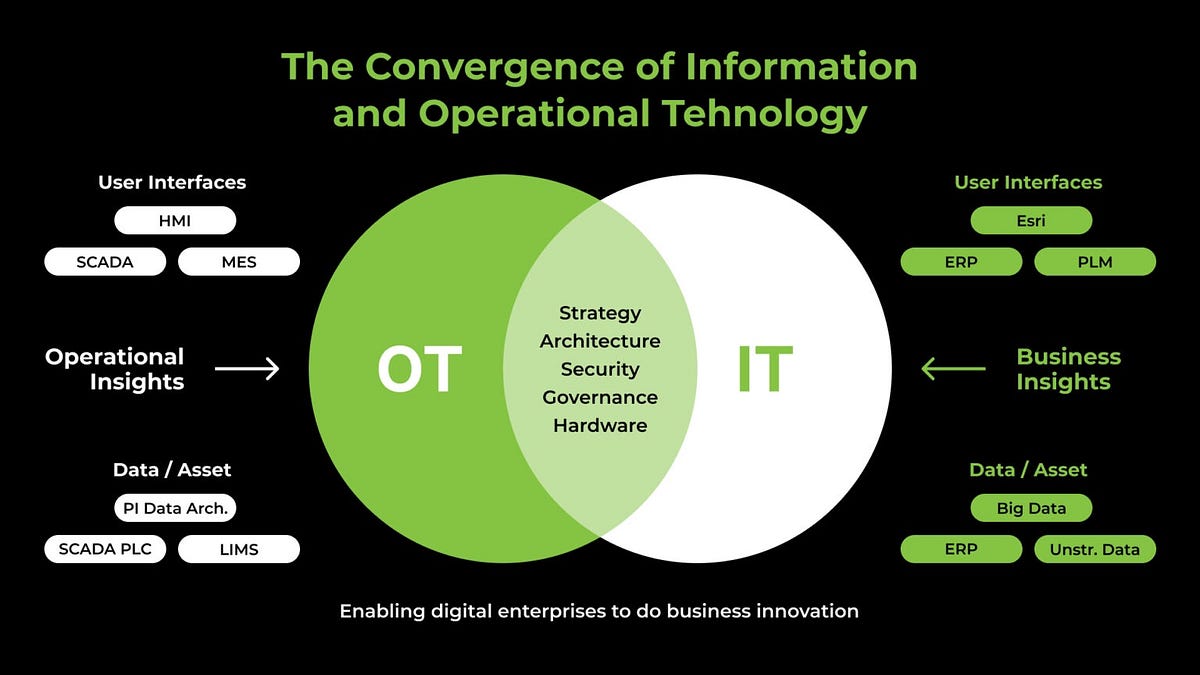 OT-IT Convergence Journal: why is OT-IT convergence still a CHALLENGE? | by Madina Doup | Medium