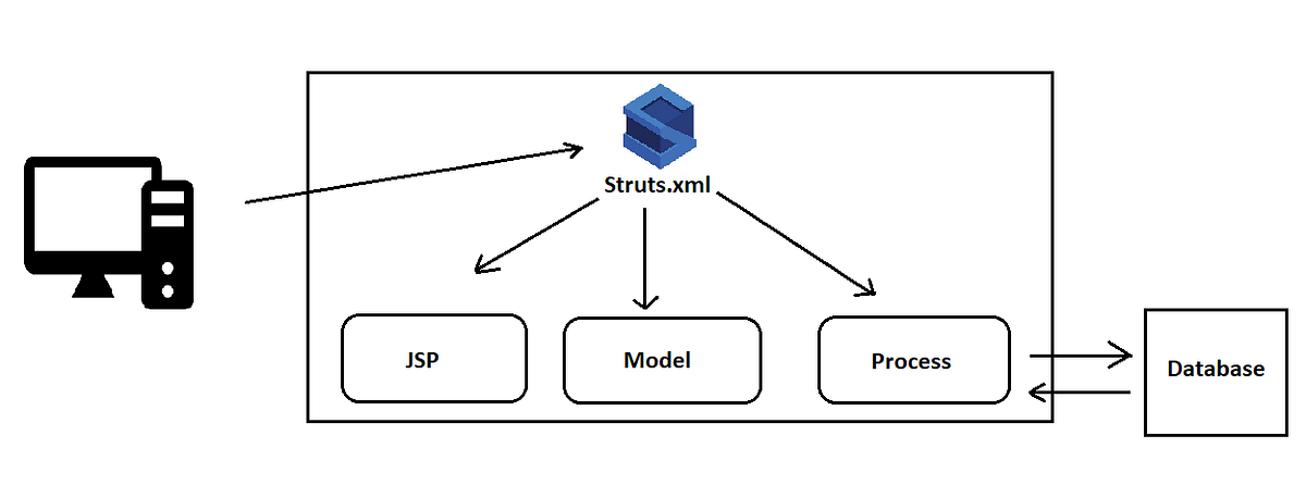 Struts2 Java Web Framework. คงมีเพื่อนๆน้อยคนที่จะเคยได้ยินเจ้า… | by ...