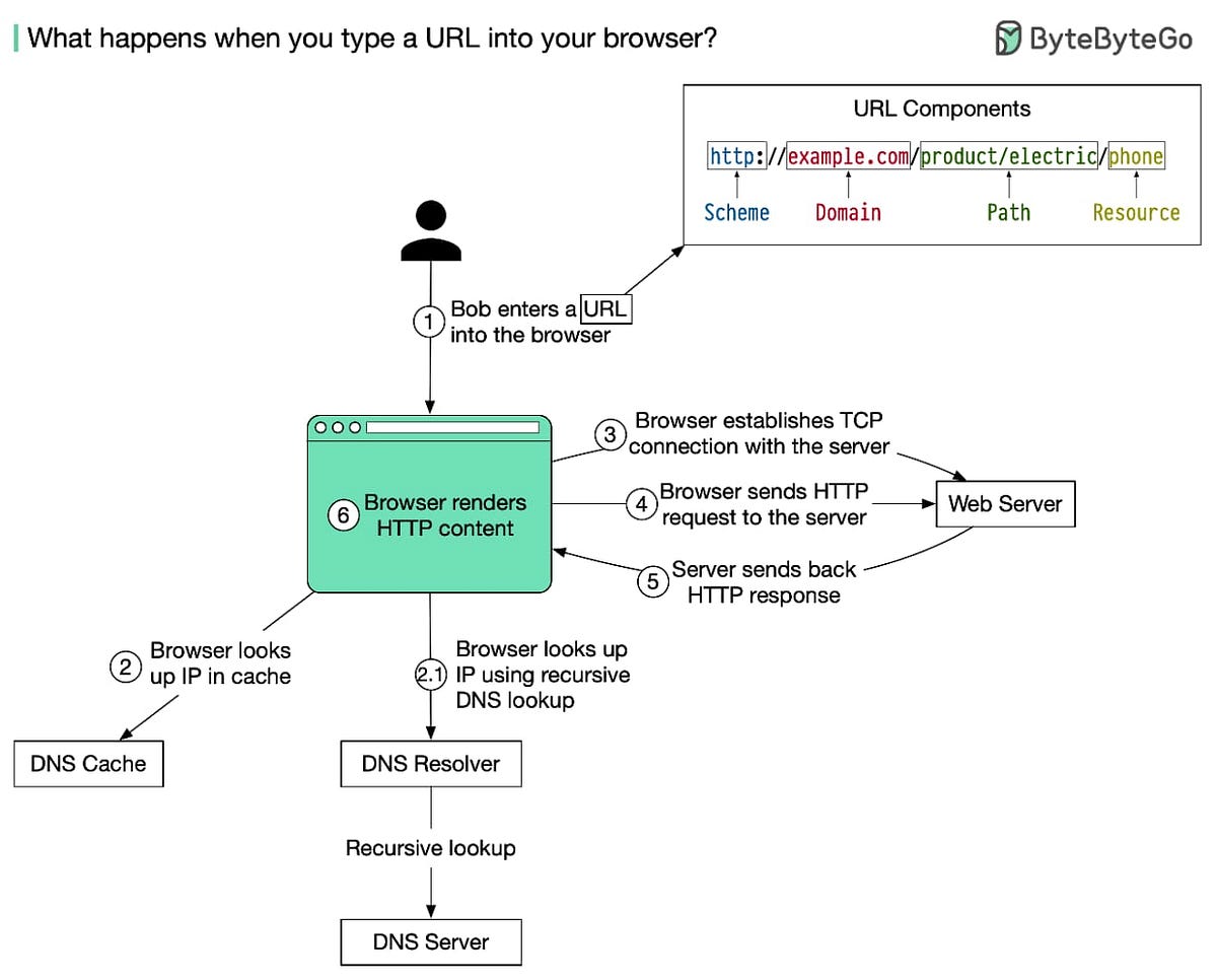 What Really Happens When You Enter a URL in Your Browser? | by Harsh Bansal | May, 2024 | Medium