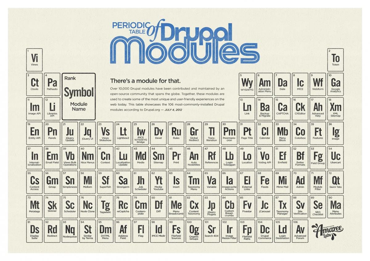 Drupal 7 core modules. These modules are always on each Drupal… | by ...