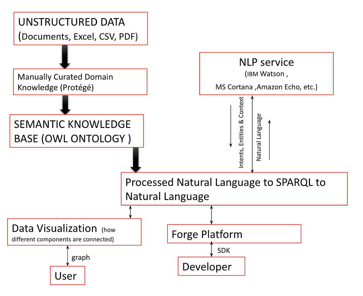 Create your own Linked Data Enterprise System | by Pranav Sharma | Medium