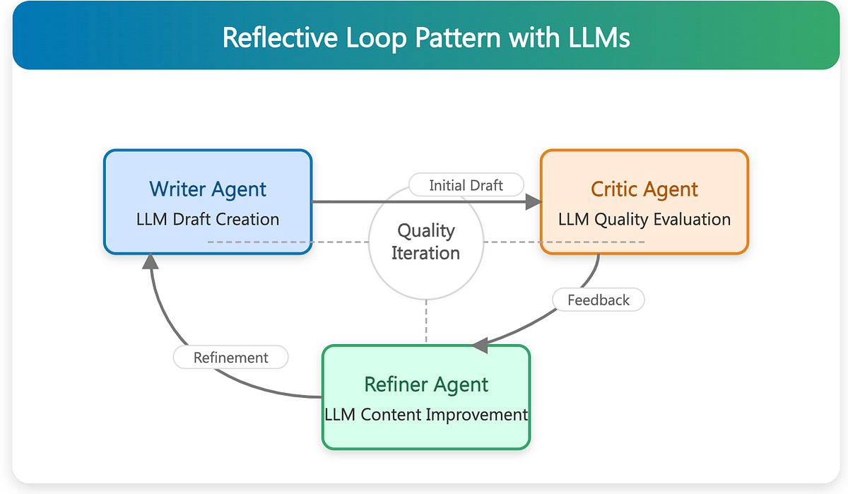 Reflective Loop Pattern: The LLM-Powered Self-Improving AI Architecture ...