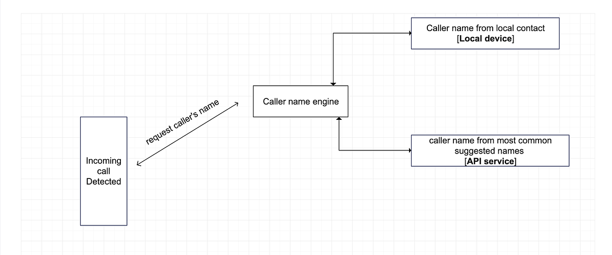 System Design for Caller suggestion & spam block - Truecaller way | by I A KHAN | Medium
