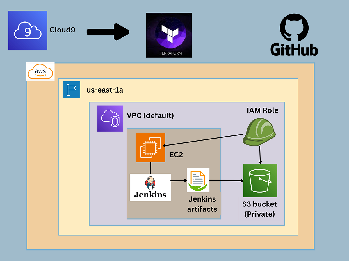 Mastering Terraform: Optimizing Deployments with EC2, S3, IAM, and Jenkins Integration | by ...