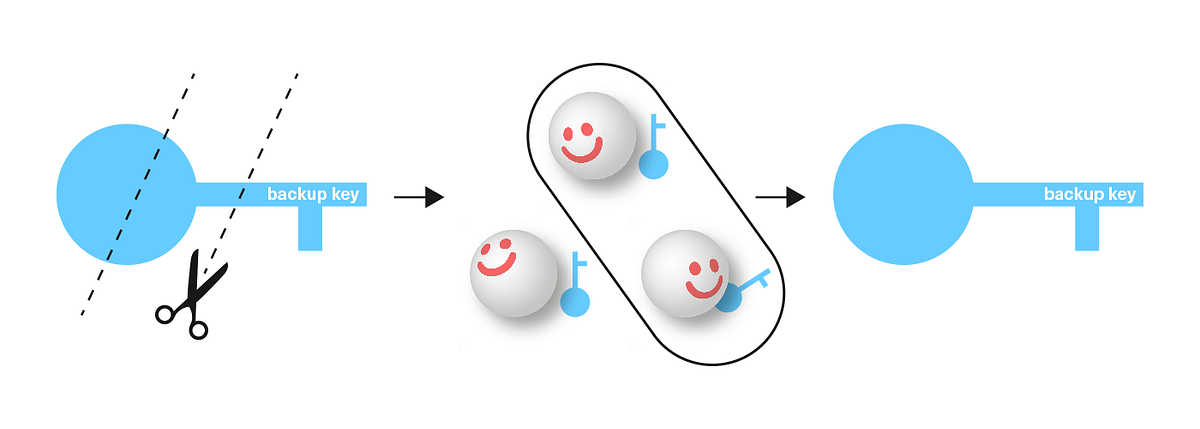 Why now is the right time to deploy Zero-knowledge encryption. | by ...