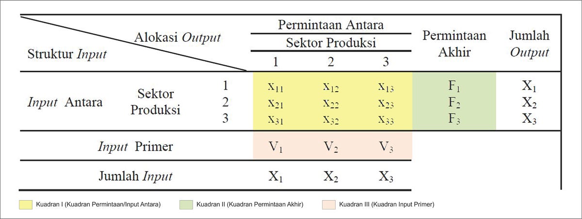 Melakukan Analisis Input-Output dengan Bantuan Add-In Matrix.xla di Microsoft Excel | by Fachmi ...