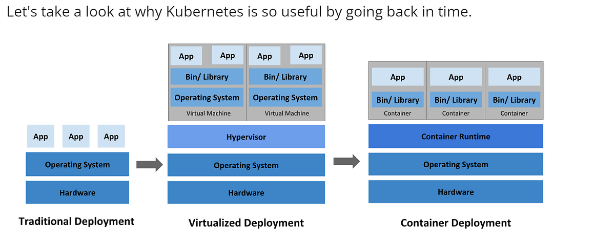 Basics of Kubernetes. The above image shows how we have… | by Rahul ...
