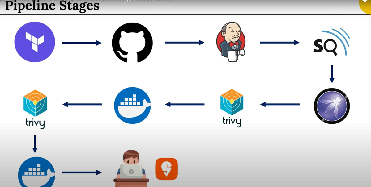 Deploying a Swiggy-based Application Using DevOps Tools | by Nikhil ...