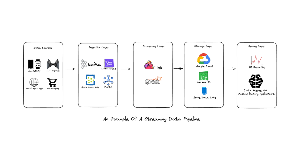 How to Ensure Data Quality in Streaming Data Pipelines | by Max ...