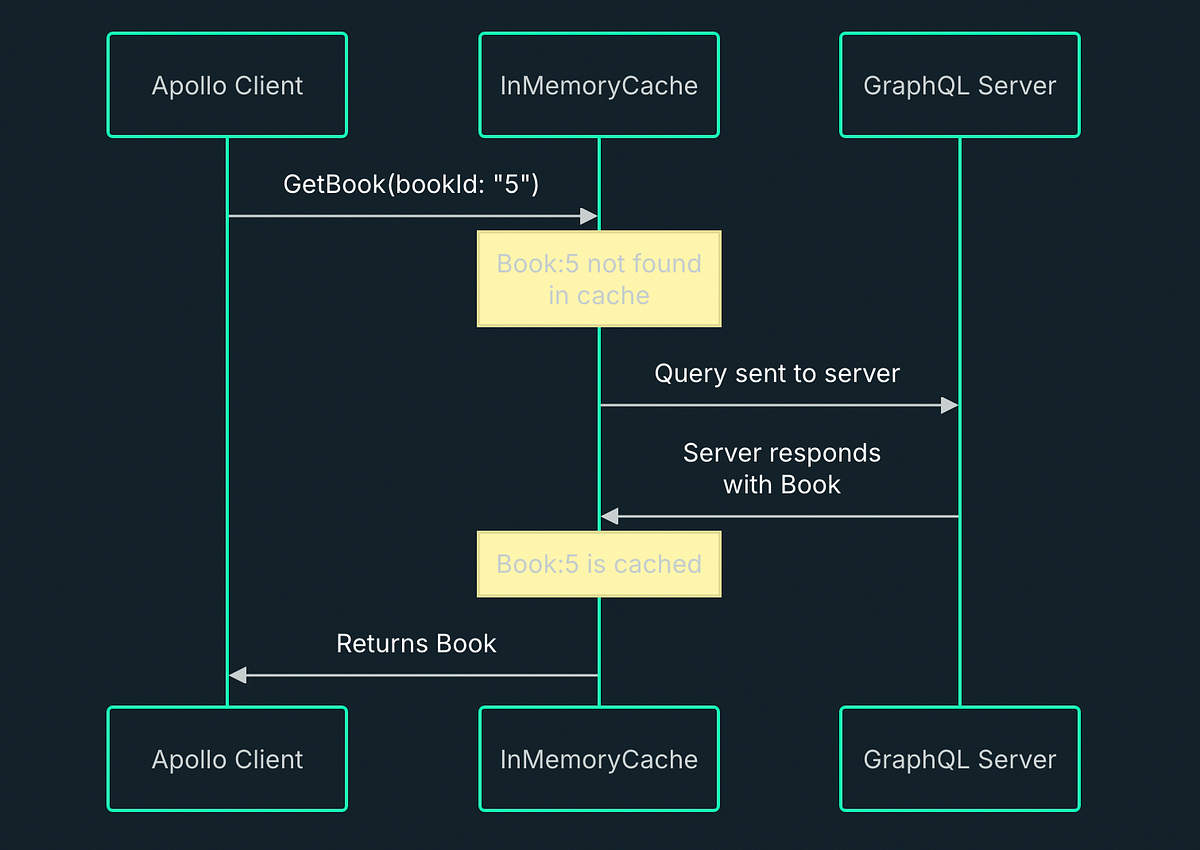 Get updated data without refetch after CRUD — Utilise Apollo cache | by Backspace Catalyst ...