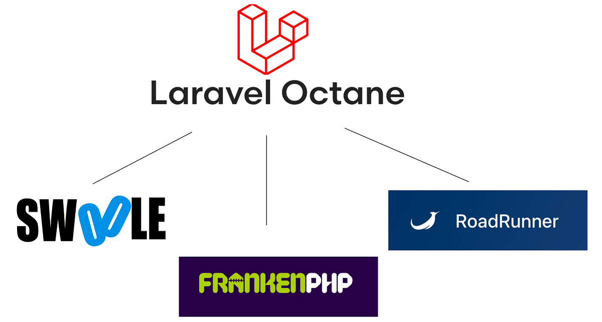 Modernize Laravel Application Using Octane HTTP Server | by Achmad Fatoni | Stackademic