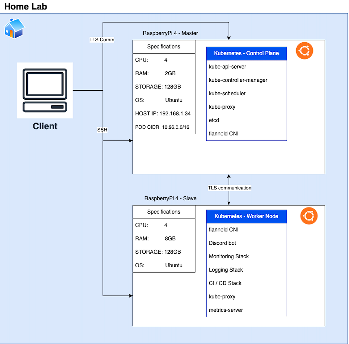 Setup of a Kubernetes Cluster (v1.29) on Raspberry Pi’s | by Satnam ...
