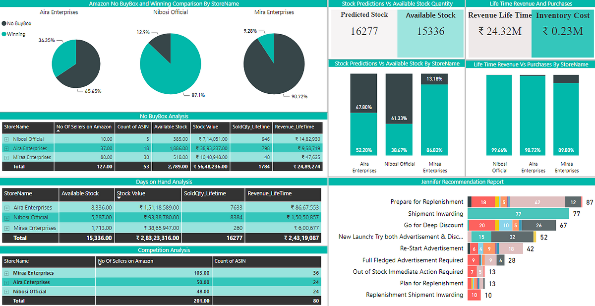 Dashboard, KPI, Scoreboard, KPI Dasboard | Let’s Kick Start — Data ...