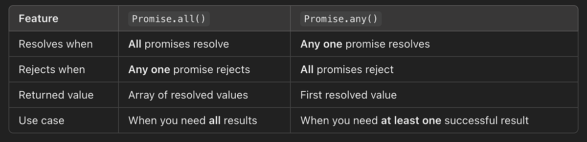 All about promises in javascript. A promise is an object that manages… | by Puja Rai | Mar, 2025 ...